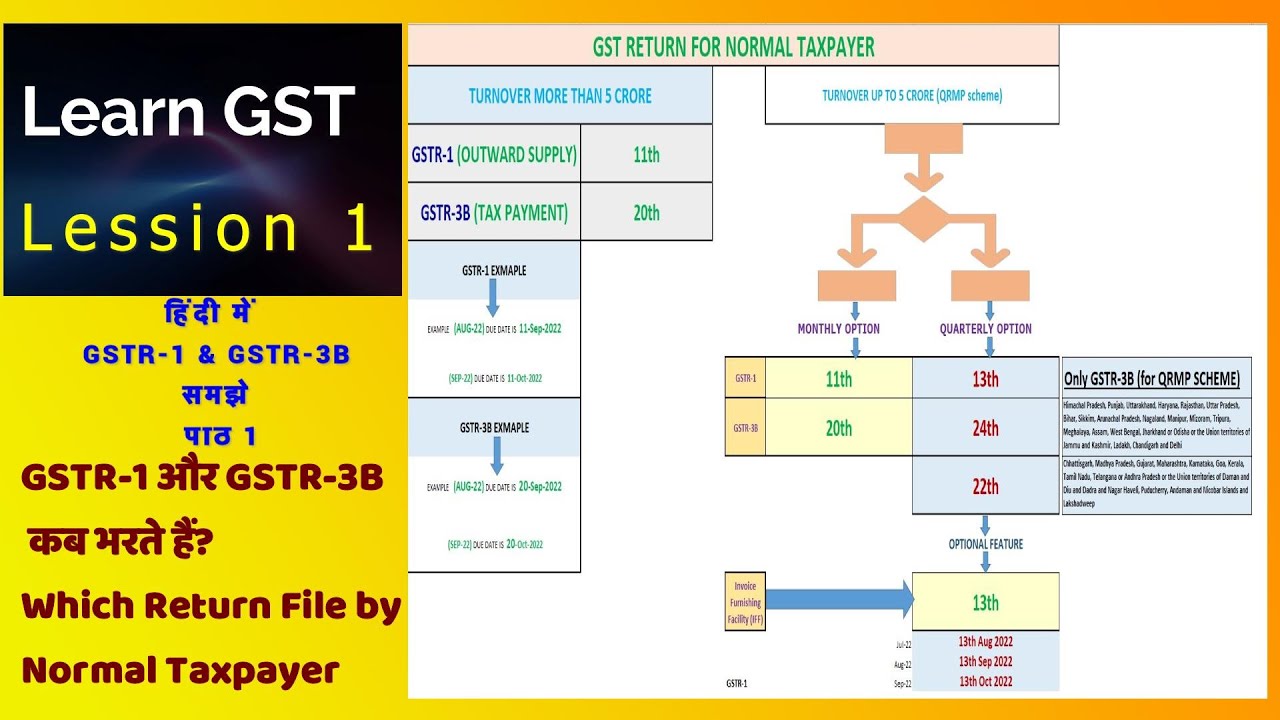 Uncovering the Truth Behind GSTR 1 & GSTR 3B: You Won't Believe What ...