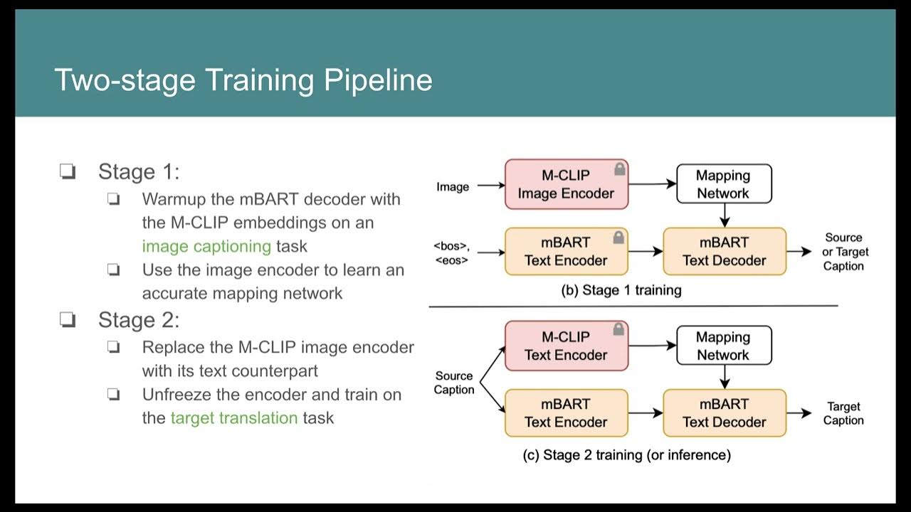 CLIPTrans: Transferring Visual Knowledge with Pre-trained Models for Multimodal Machine ...