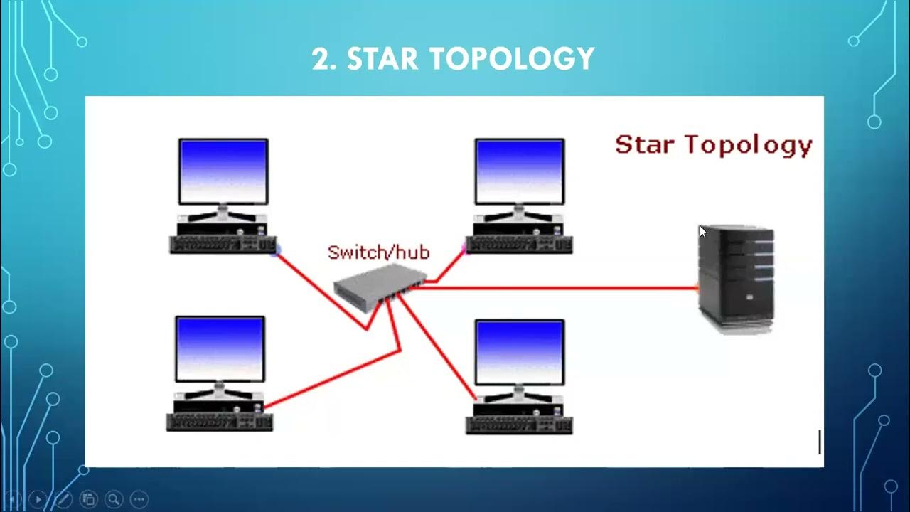 Network Physical Topologies | Mesh Topology, Star Topology & Ring ...