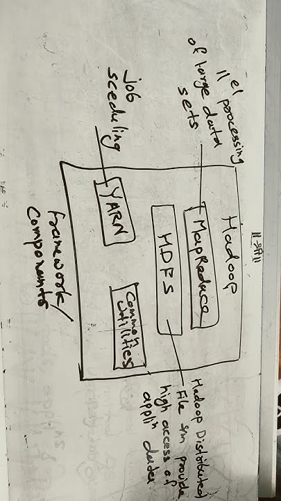 Building Blocks & Components of Hadoop / Hadoop Framework (part 1) - YouTube