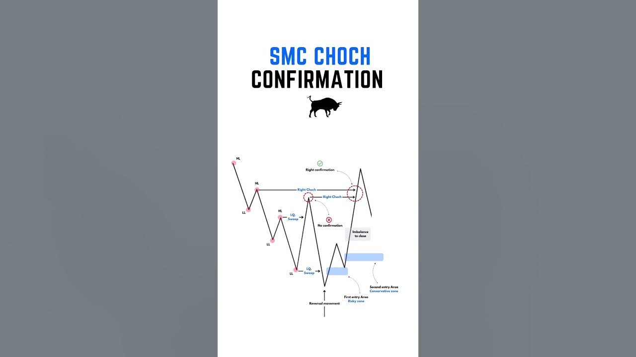 SMC Choch Confirmation #shorts - YouTube