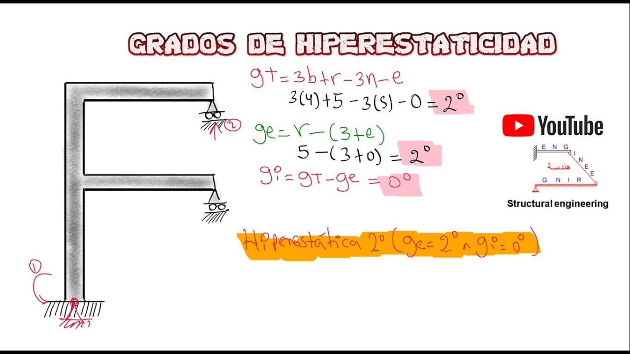 GRADOS DE HIPERESTATICIDAD - PÓRTICOS - YouTube