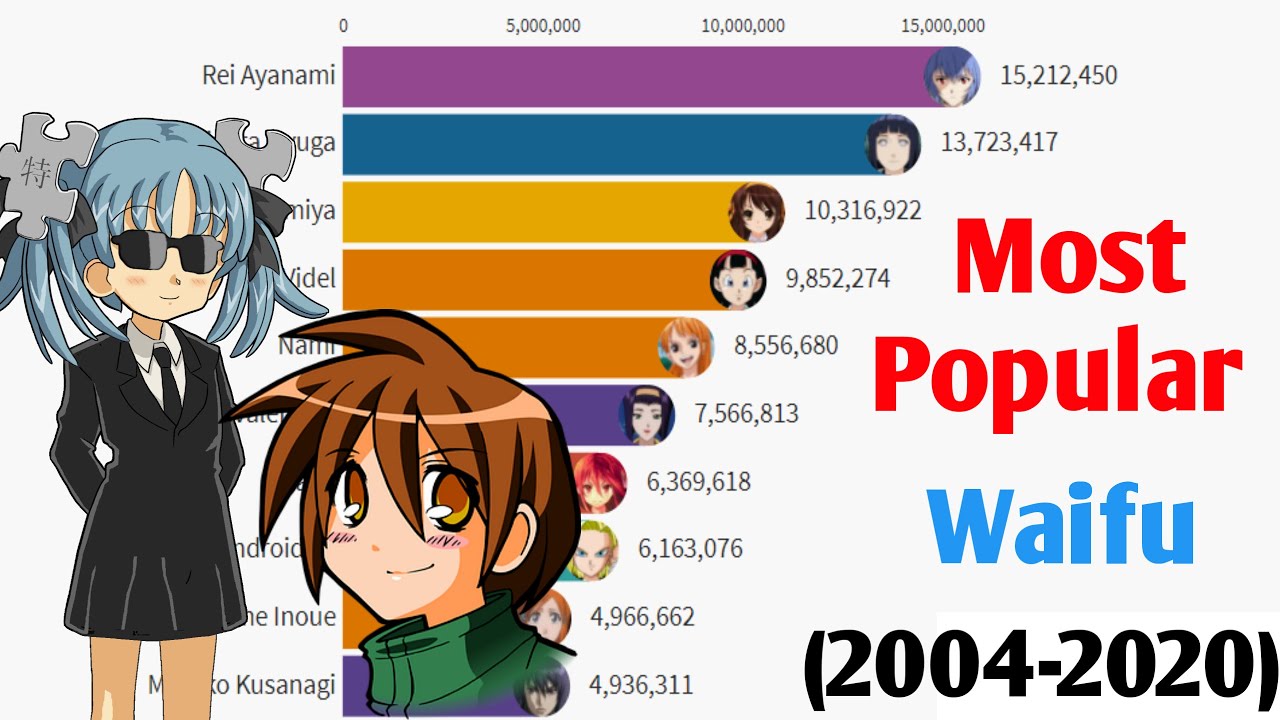 Most Popular Anime Waifu (2004-2020) - YouTube