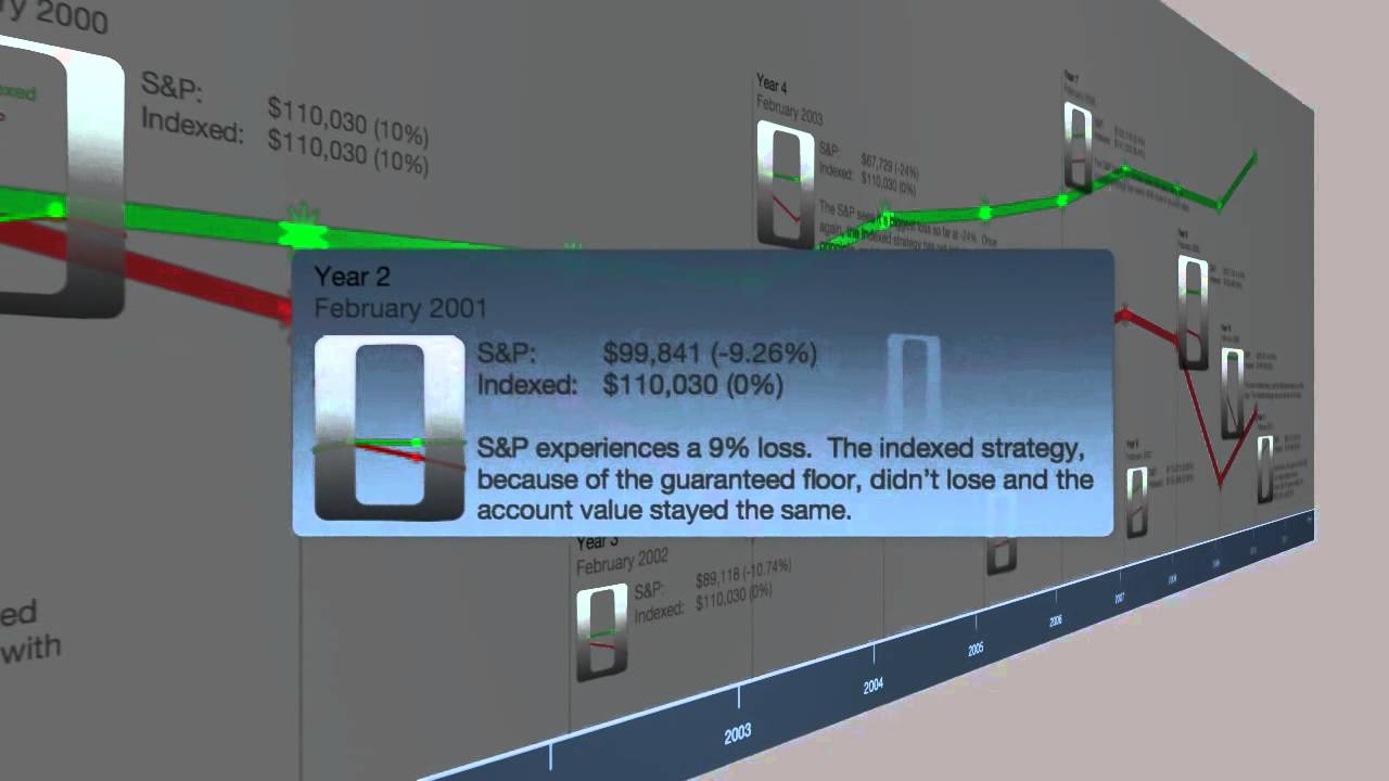 How Indexing Works Within Indexed Universal Life (IUL) Contracts - YouTube