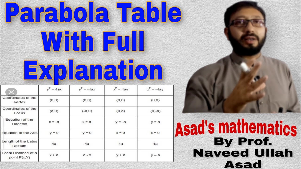 Parabola Table With Full Explanation - YouTube