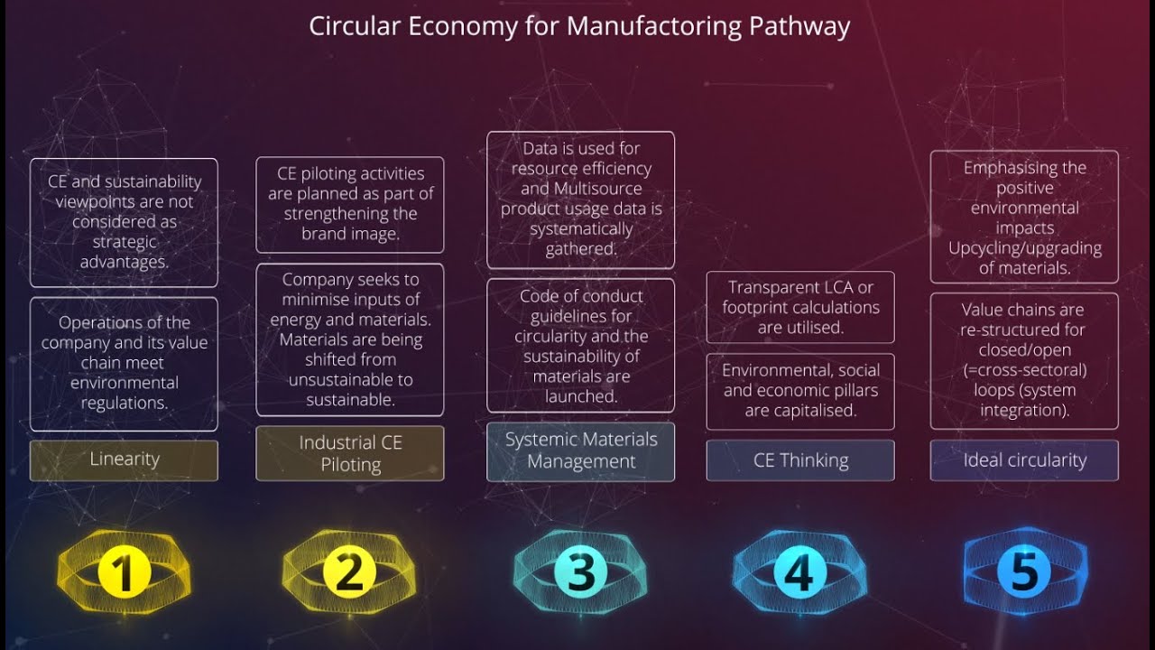 The Circular Economy and Manufacturing pathway - YouTube