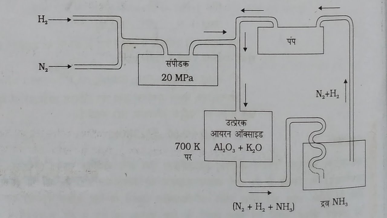 Formation of ammonia(HABER PROCESS).Formation of nitric acid(Ostwald ...