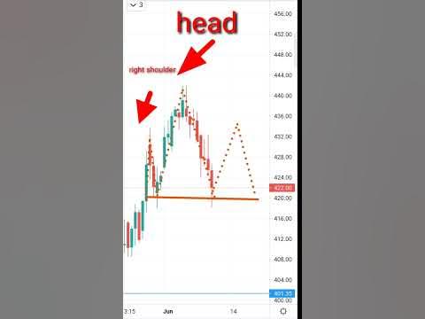 head and shoulders candlestick pattern | chart pattern profitable ...