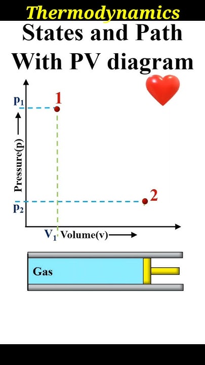 State, path, Thermodynamic term - YouTube