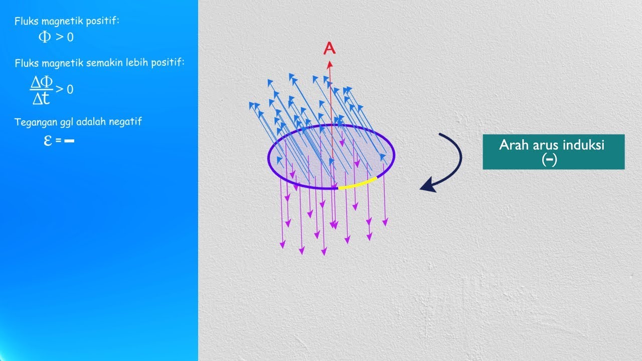 Menentukan Arah Arus Induksi dari hukum Faraday dan hukum Lenz - YouTube