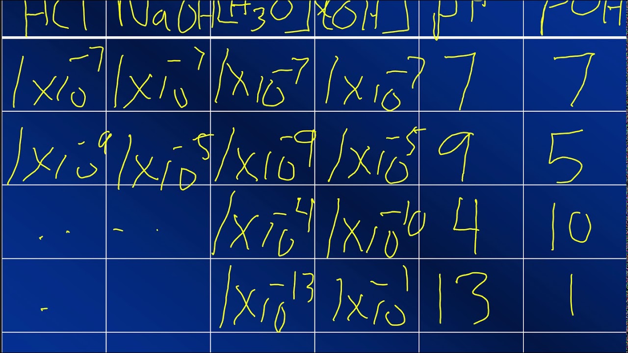 pH Lesson - YouTube