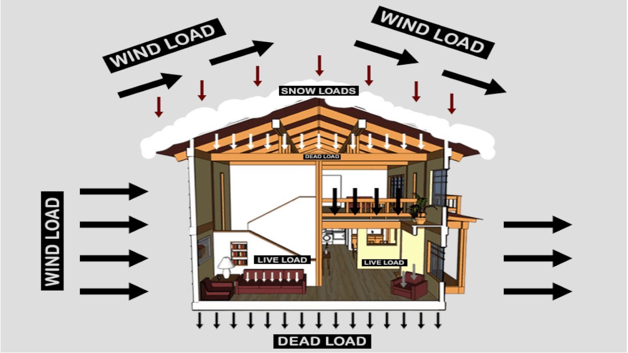 What load are considered when designing a building? - YouTube