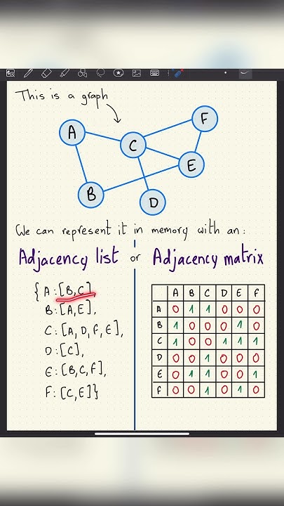 How is a graph represented? (Adjacency list and adjacency matrix) # ...