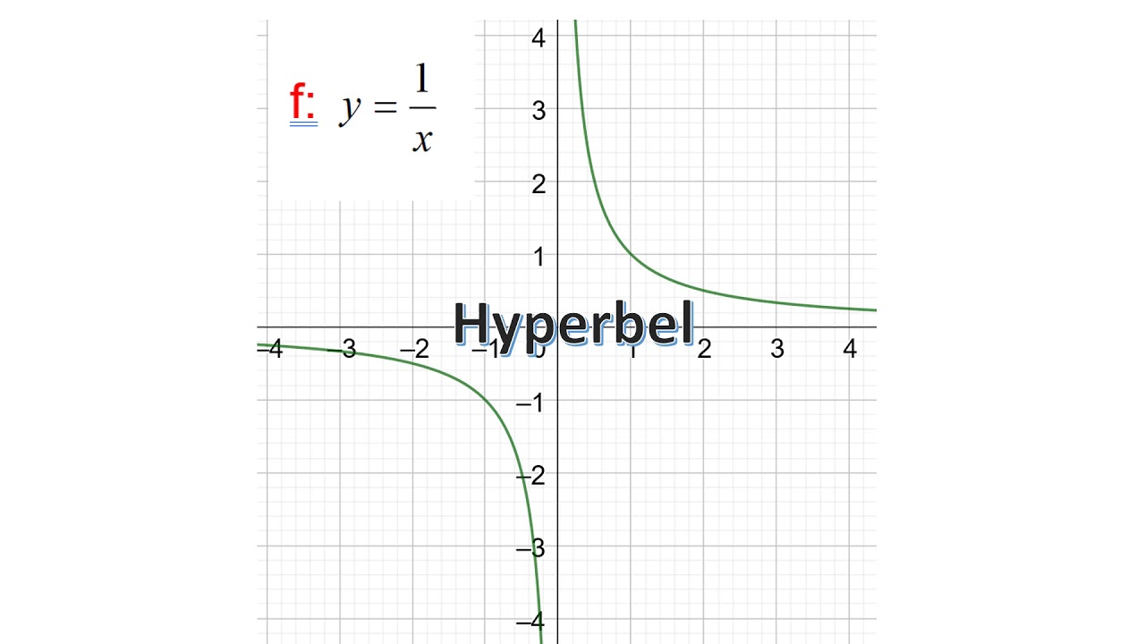 Hyperbel - Funktionen der indirekten Proportionalität - YouTube