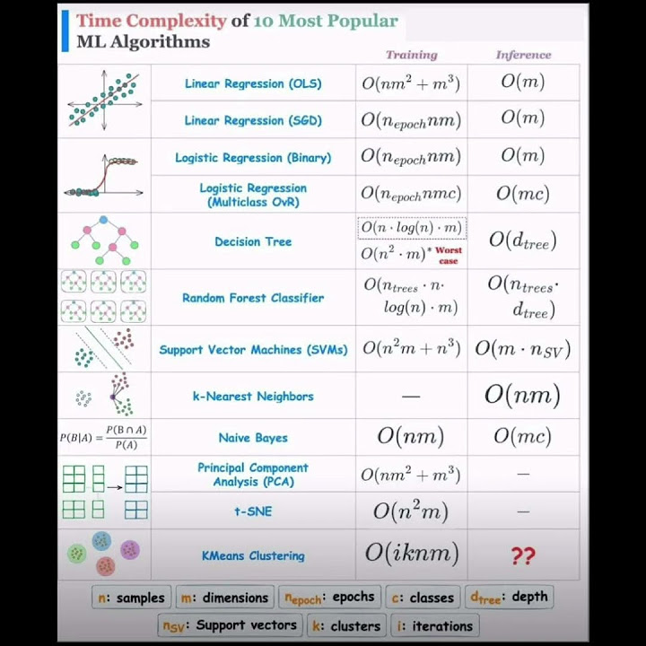 time complexity of top 10 ML algorithms #coding #artificialintelligence - YouTube