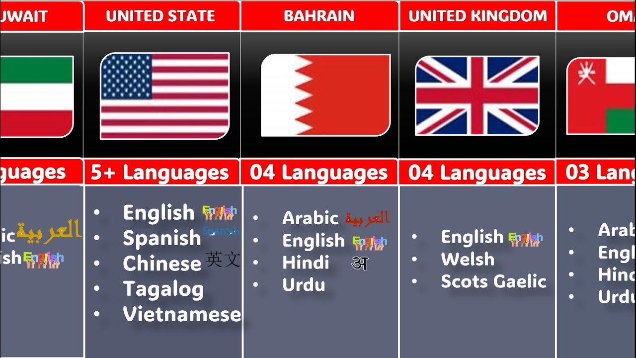 How Many Languages From Different Countries - YouTube