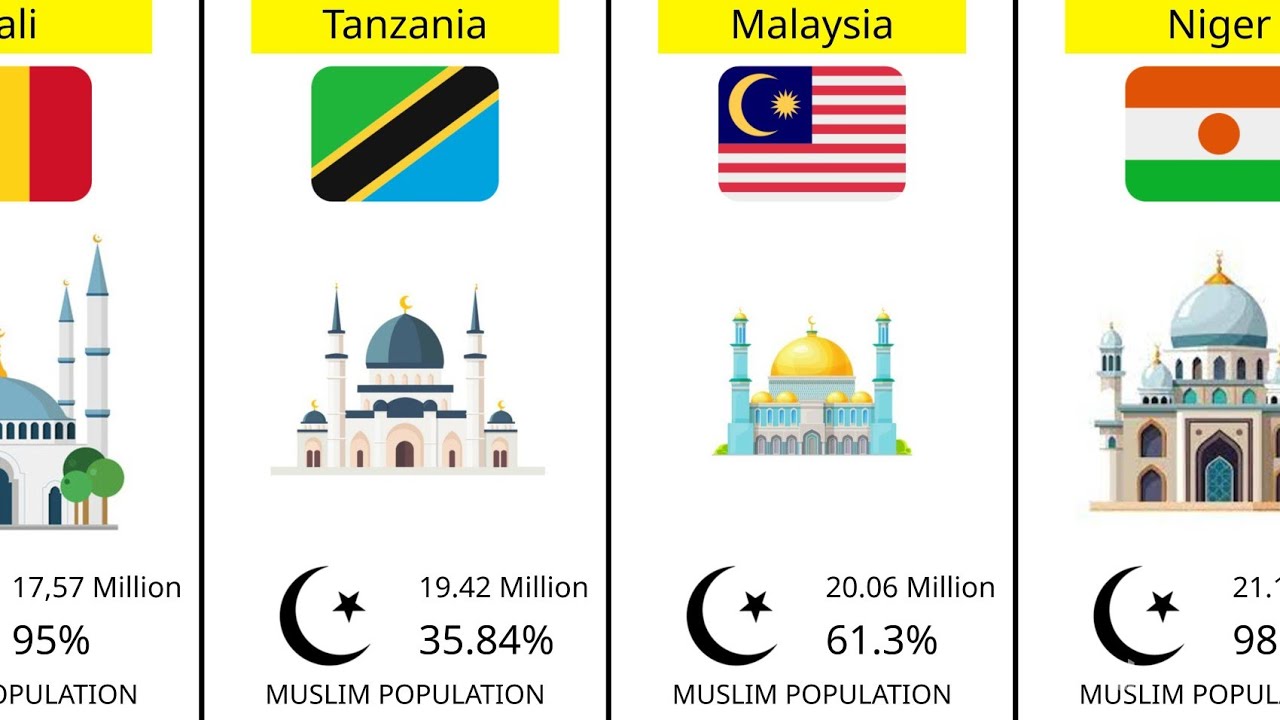 Muslim Population and percentage by Countries 2025 - YouTube