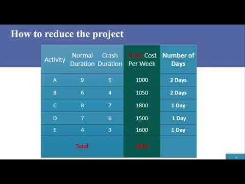 Crashing Activity Calculation in Project Management - YouTube