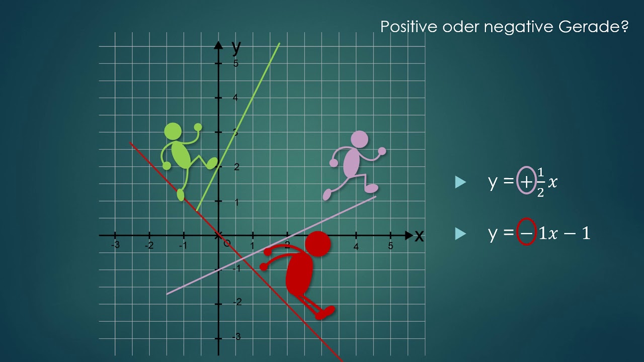 Lineare und proportionale Funktionen zeichnen und erkennen - YouTube