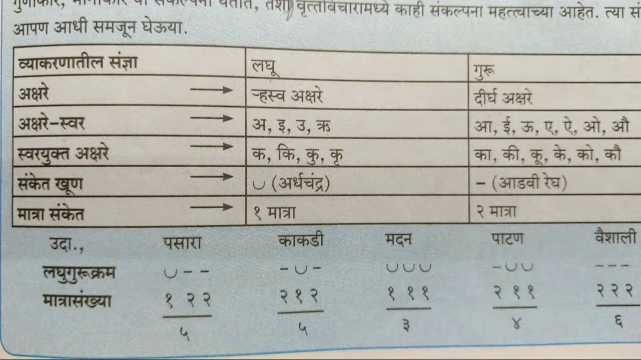 मराठी व्याकरण | वृत्त व त्याचे प्रकार | Marathi grammar | Vyakaran ...