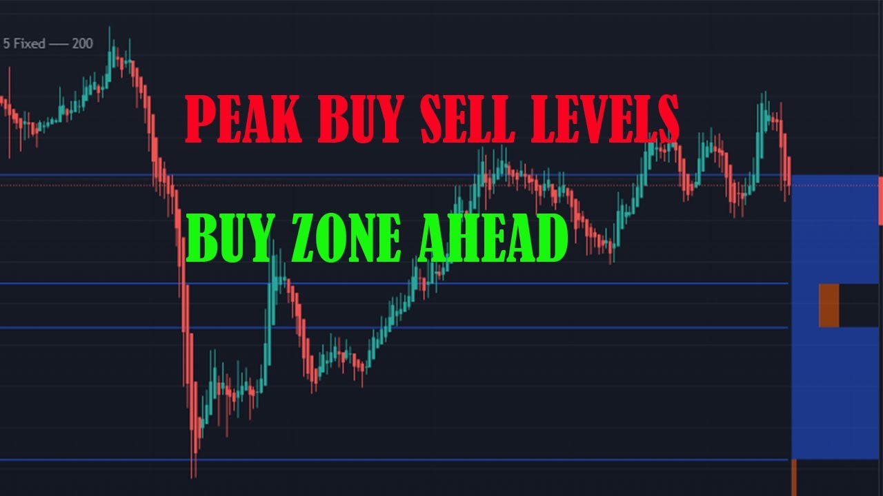 Peak activity level Indicator Top Buy Sell Levels Finder - YouTube