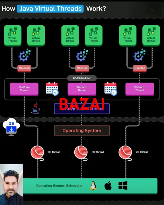 Java Virtual Threads Architecture: Project Loom Deep Dive - YouTube