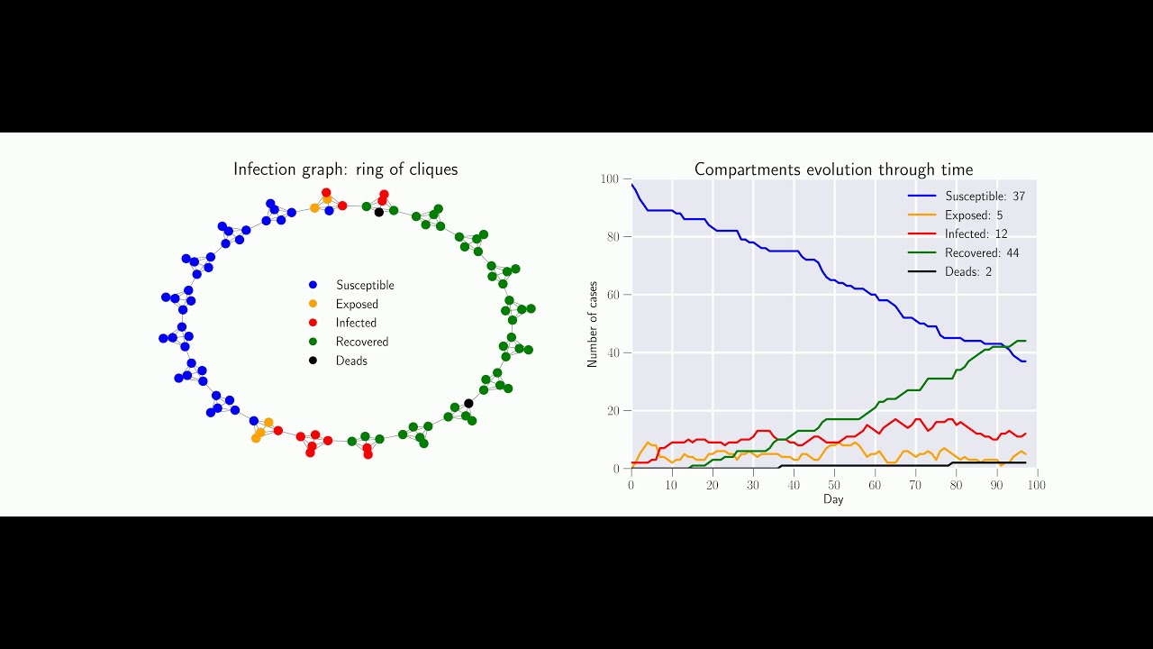Simulation of SIR infection with agent-based model and a ring of ...