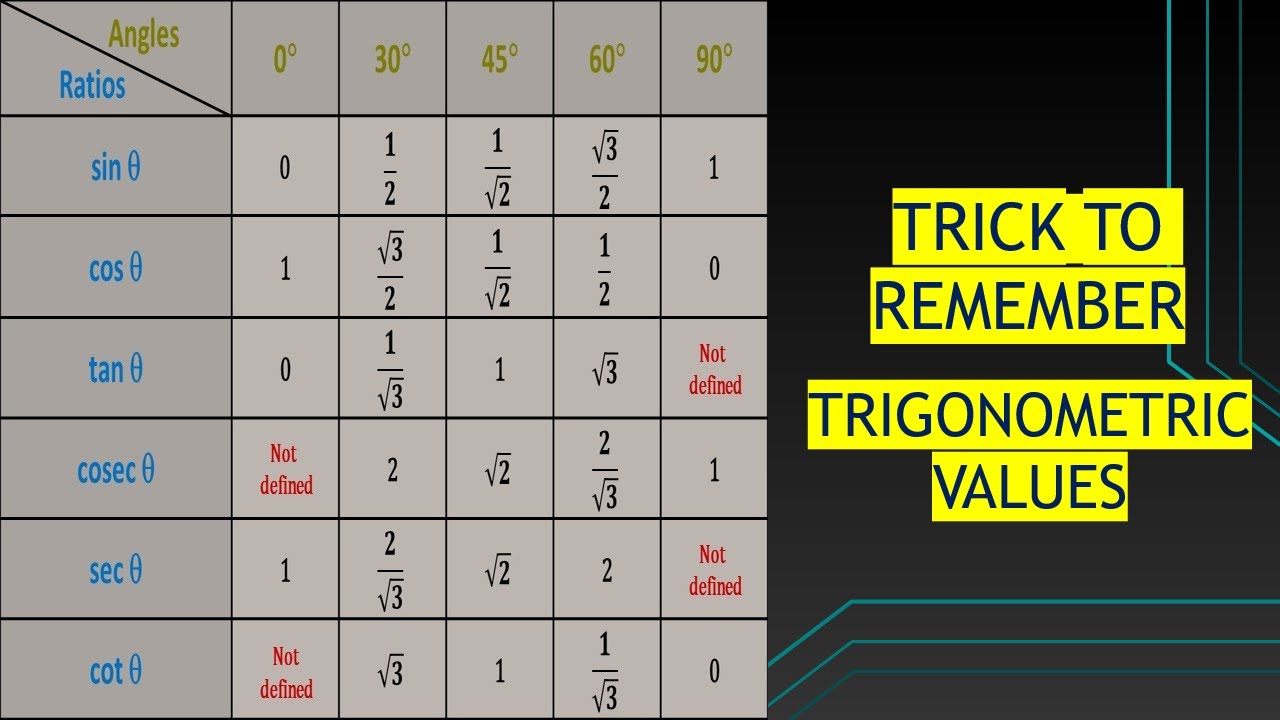 EXACT TRIGONOMETRIC VALUES USING HAND TRICK - YouTube