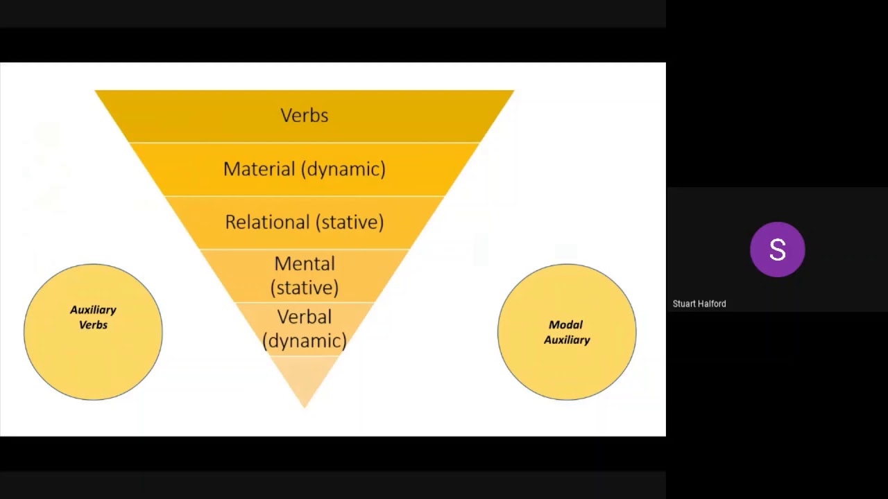 Introduction to Language Levels 2 Lexis - YouTube