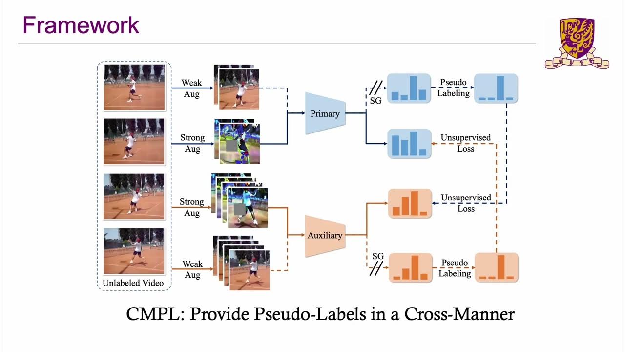 Cross Model Pseudo Labeling for Semi Supervised Action Recognition | CVPR 2022 - YouTube