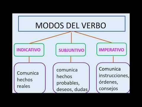 MODOS DEL VERBO - YouTube