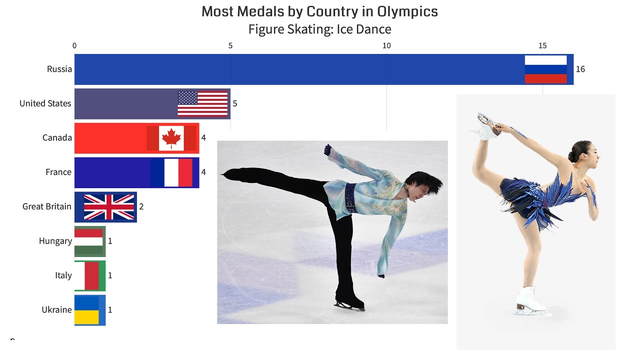Most Olympic Medals by Countries in Figure Skating - YouTube