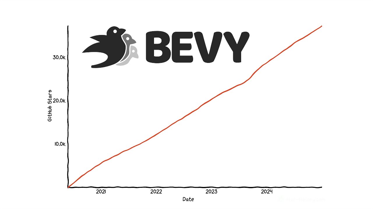 12 months with the Bevy Game Engine - This Year in Bevy 2024 - YouTube