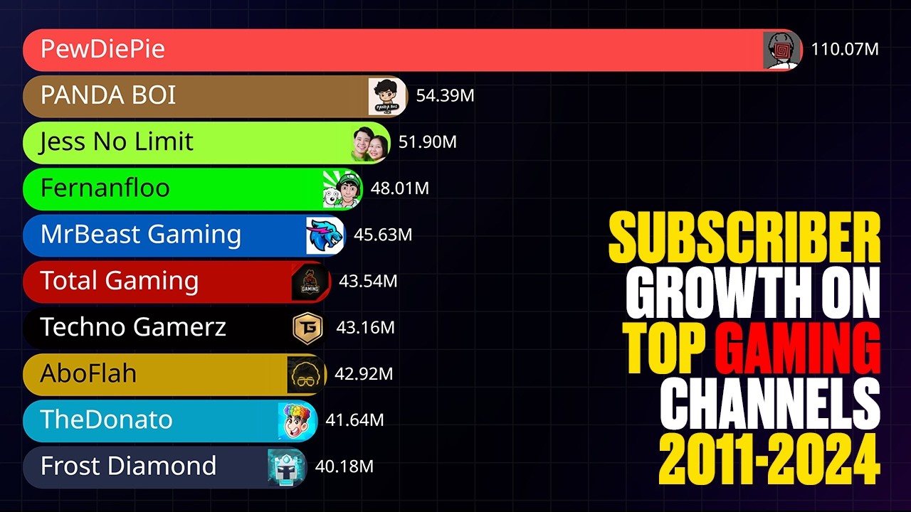 The Rise of YouTube's TOP Gaming Channels - YouTube
