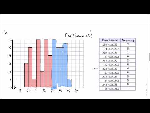 5.2, part 2: Histograms (IB Math AA HL 1) - YouTube