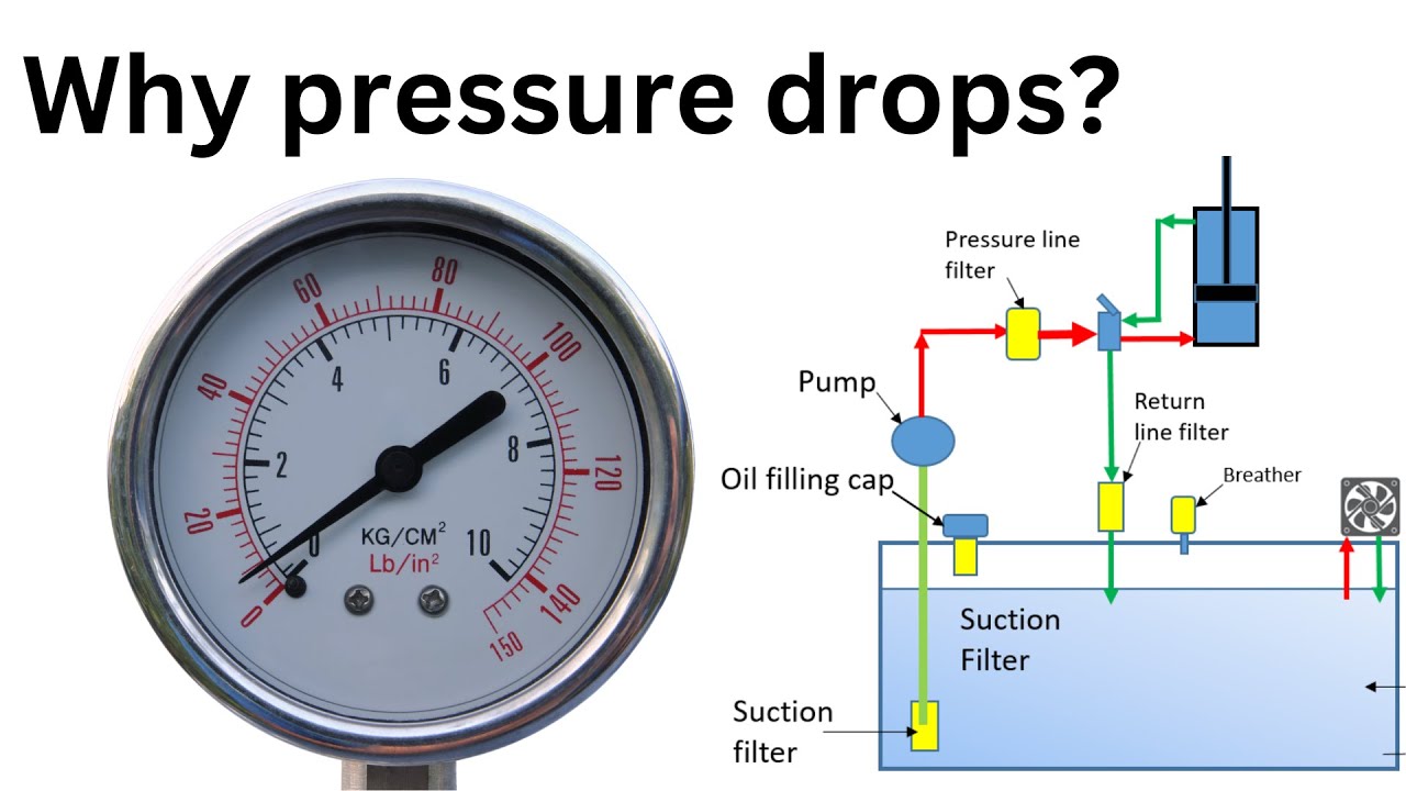 Why Hydraulic Pressure Drops Major Causes Of Hydraulic Pressure Drop