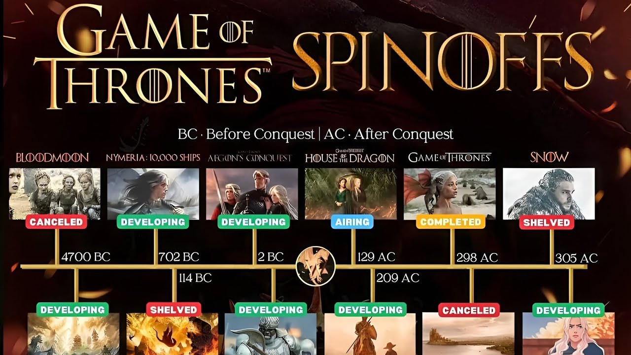 HBO's Upcoming GoT Spinoffs Updates and Speculations - YouTube