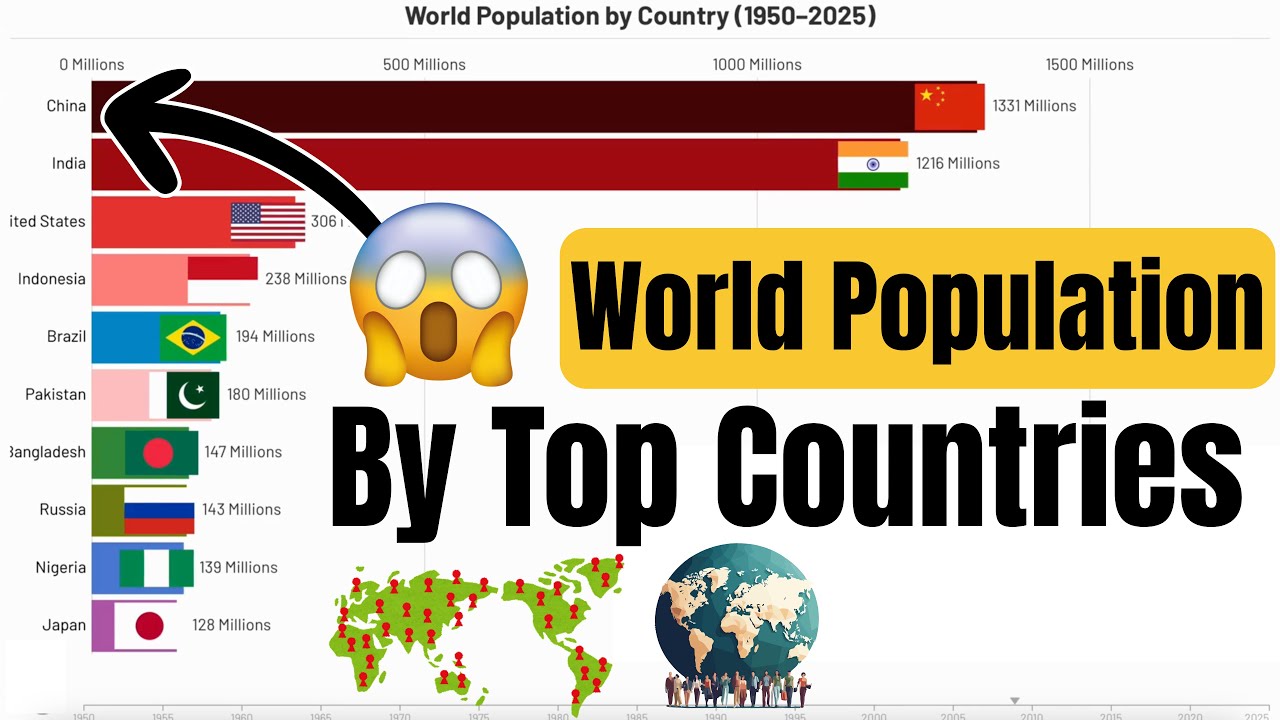 (1950 to 2025) World Population Race by Top Country 😳 - YouTube