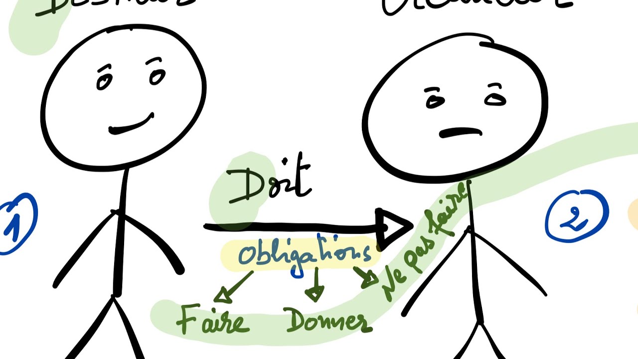 Créancier et débiteur - Obligations en droit civil - Objets et sources ...