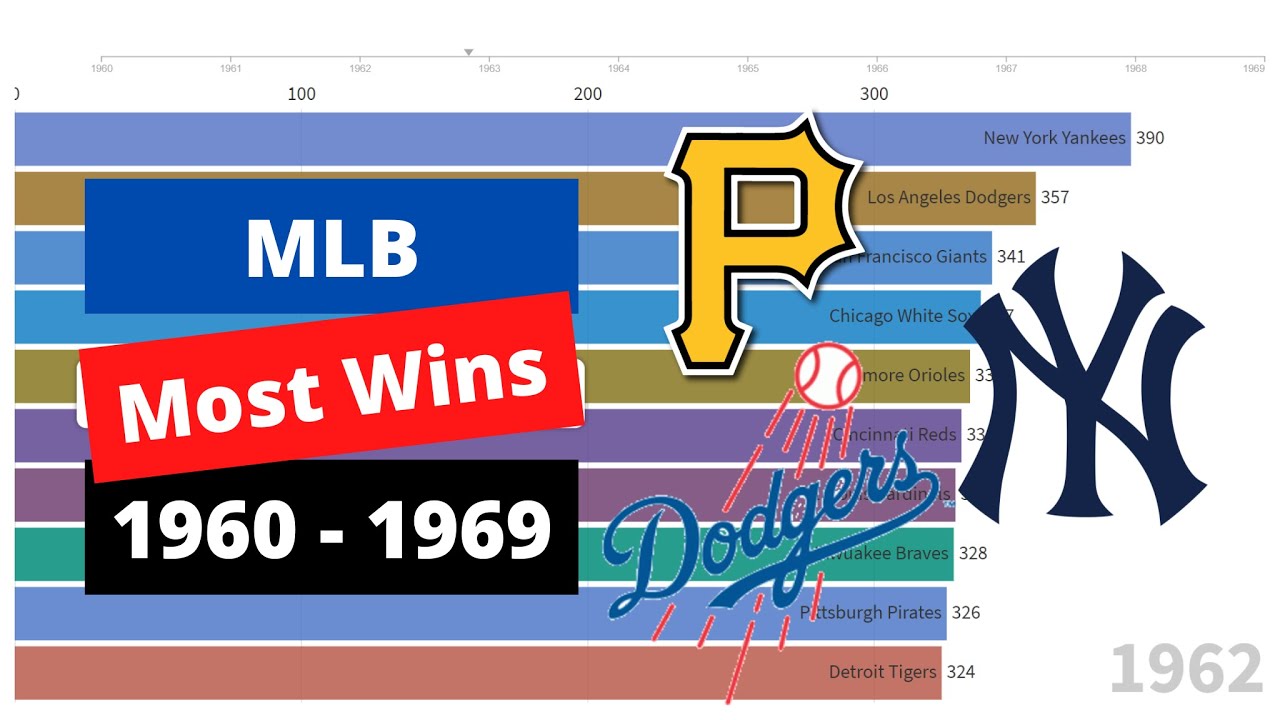 Most MLB Wins 1960 - 1969 - YouTube