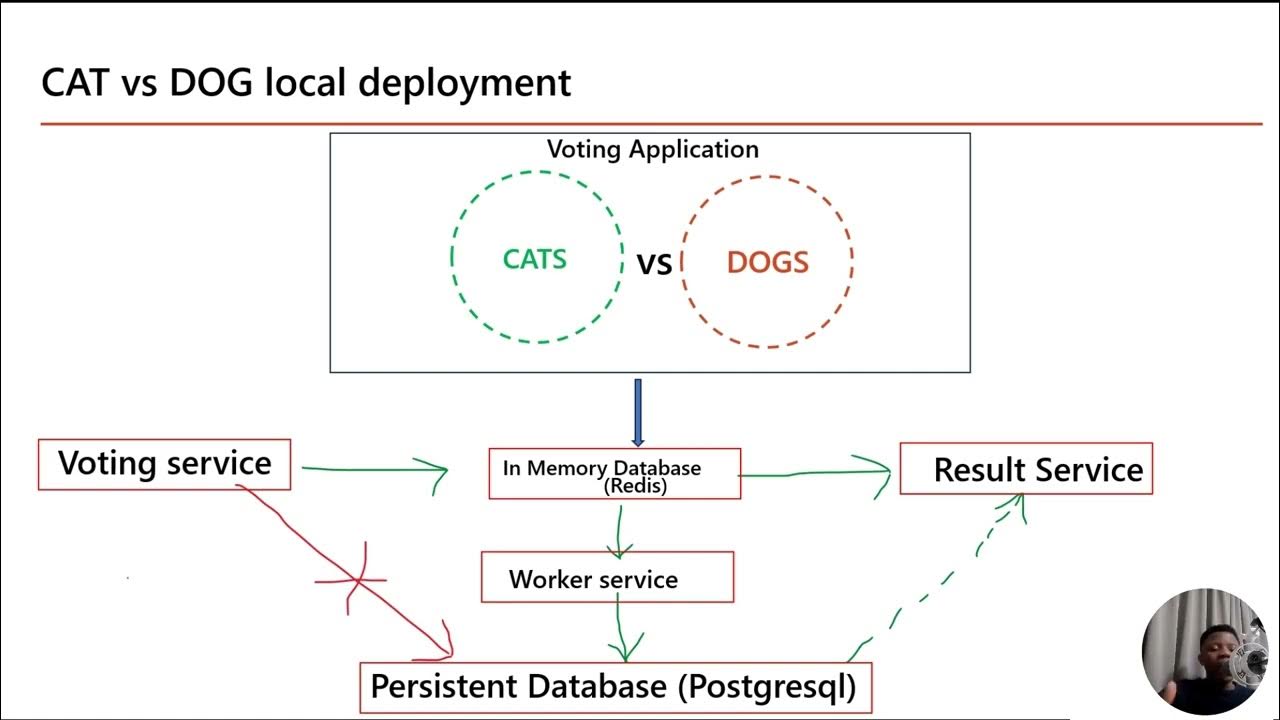 Cats vs Dogs voting App deployment - YouTube