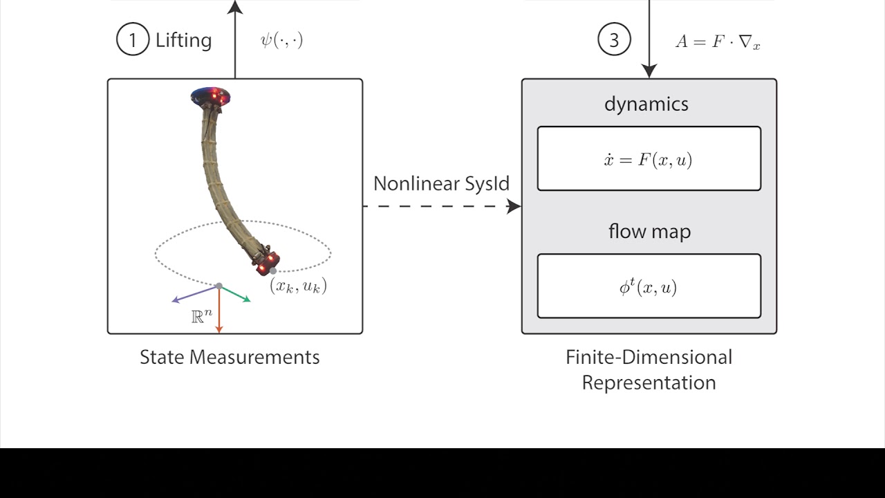 Nonlinear System Identification Of Soft Robot Dynamics Using Koopman Operator Theory Icra 2019