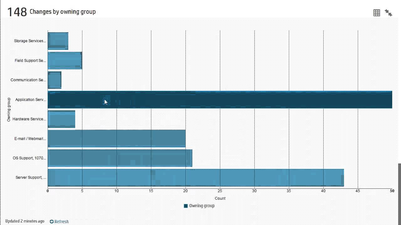 HP Service Anywhere 2015 - Reporting and Dashboards - YouTube