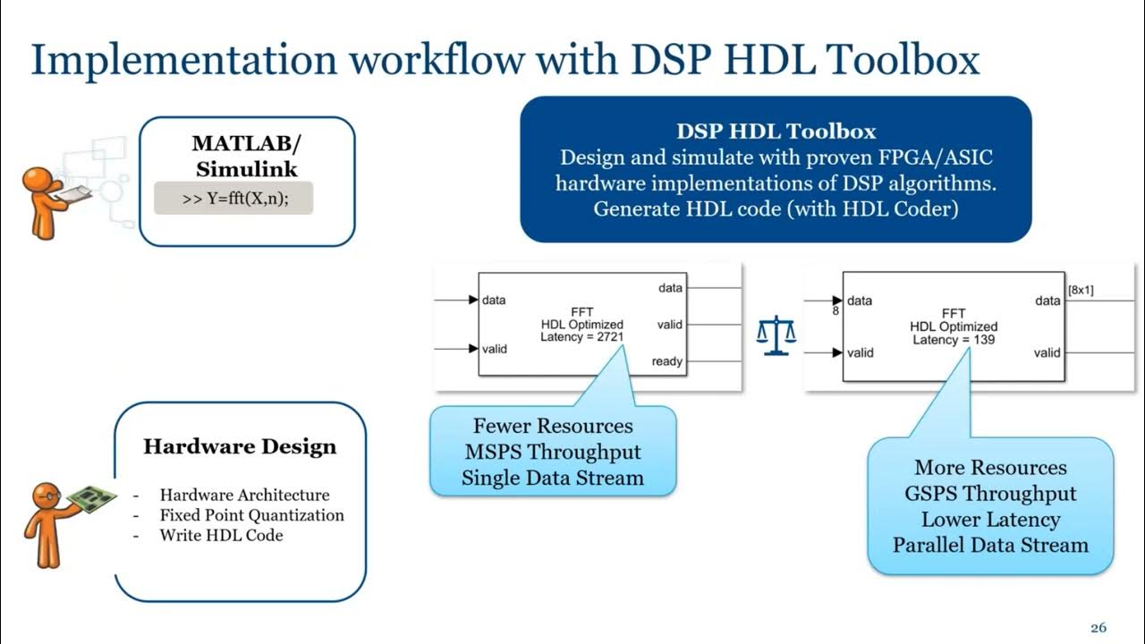 Leveraging MathWorks Tools for HDL Code Generation and Verification - Part 3 - YouTube