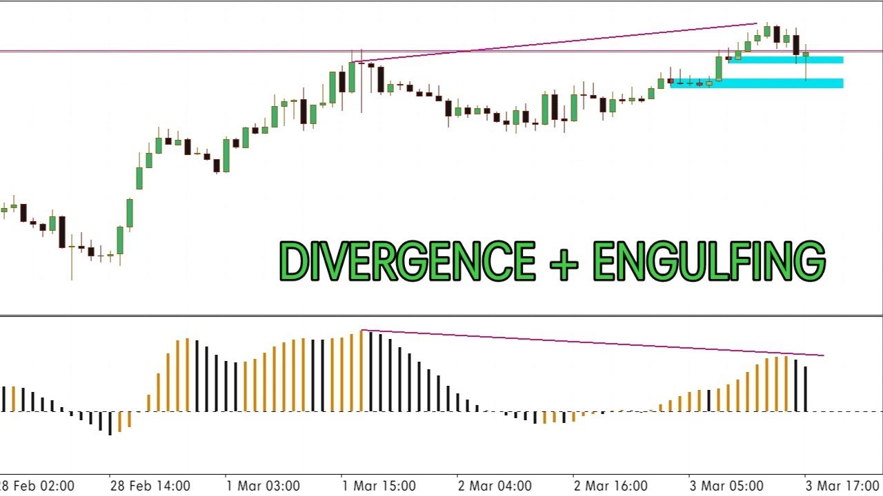 Divergence + Engulfing = Low Risk High Reward - YouTube