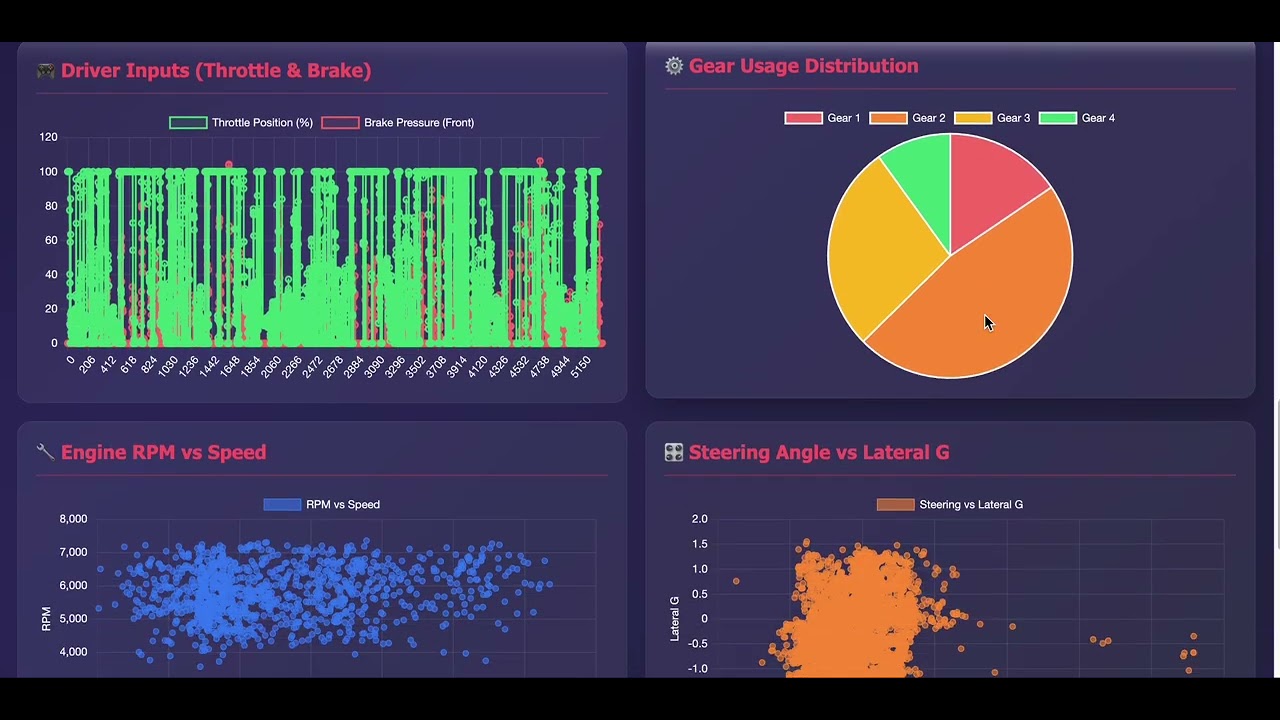 Hackthe track Telemetry X - YouTube