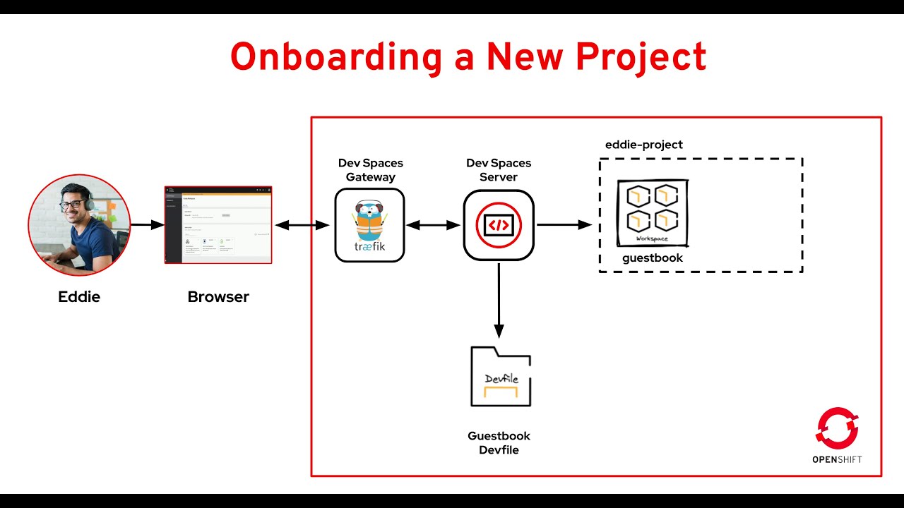 Onboarding new project with OpenShift Dev Spaces - YouTube