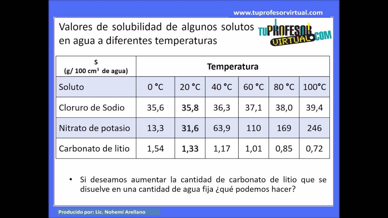 Graficas De Solubilidad