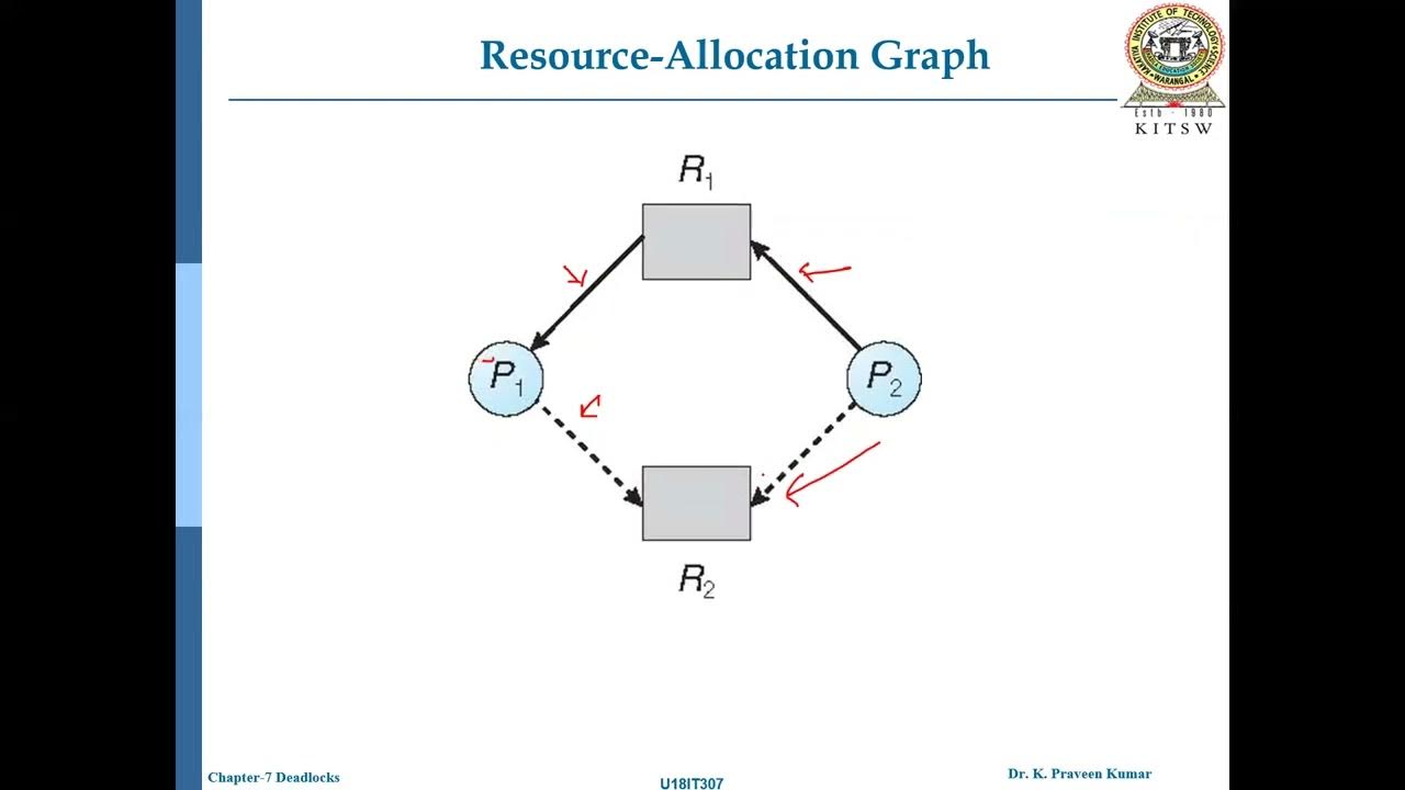 bankers algorithm - YouTube