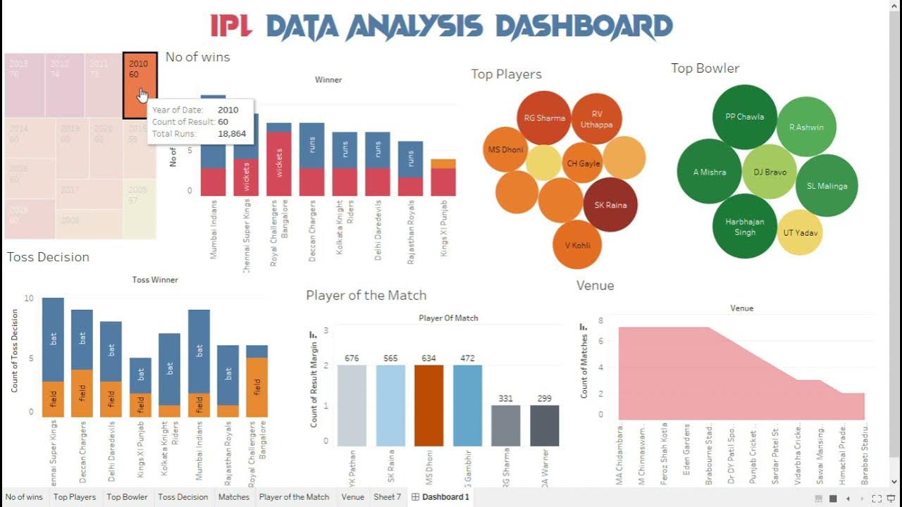 Tableau IPL Data analysis Dashboard - YouTube